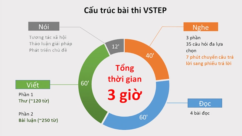 VSTEP là gì? Những điều cần biết về kỳ thi tiếng Anh chuẩn hóa
