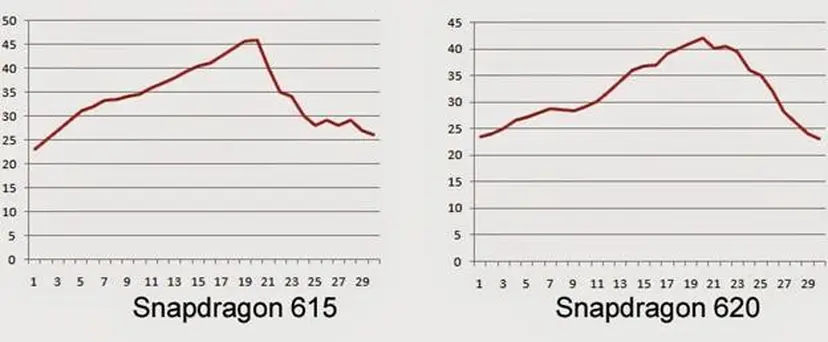 Snapdragon 620 chưa phát hành chạy mát hơn so với Snapdragon 615 trong ...