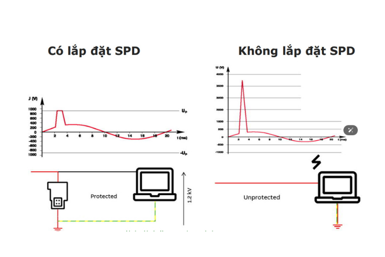SPD là gì? Tìm hiểu vai trò của thiết bị chống sét lan truyền