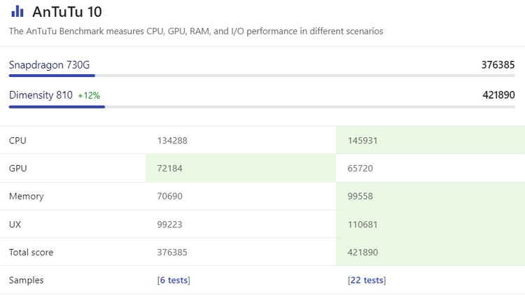Cùng phân khúc tầm trung liệu Dimensity 810 vs Snapdragon 730G ai mới là kẻ chiếm ưu thế?