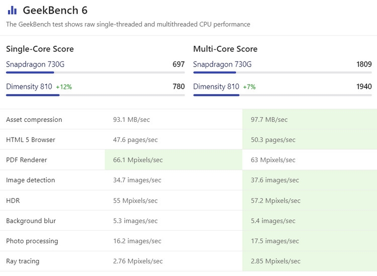 Cùng phân khúc tầm trung liệu Dimensity 810 vs Snapdragon 730G ai mới là kẻ chiếm ưu thế?