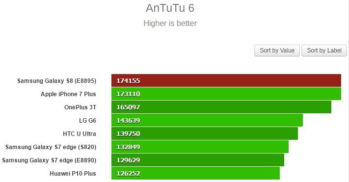 Galaxy S8 chip Snapdragon 835 hay Exynos 8895 mạnh?