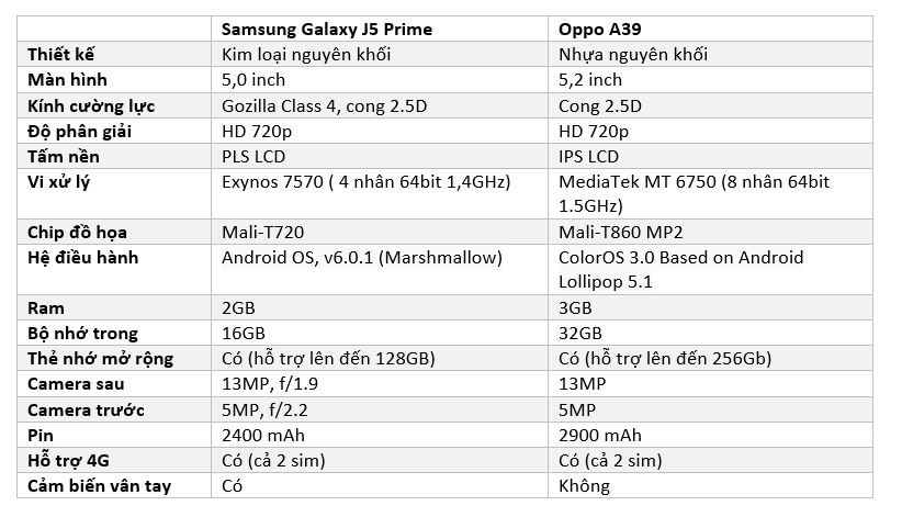 Samsung Galaxy J5 Prime vs Oppo A39: Ai là kẻ thắng?