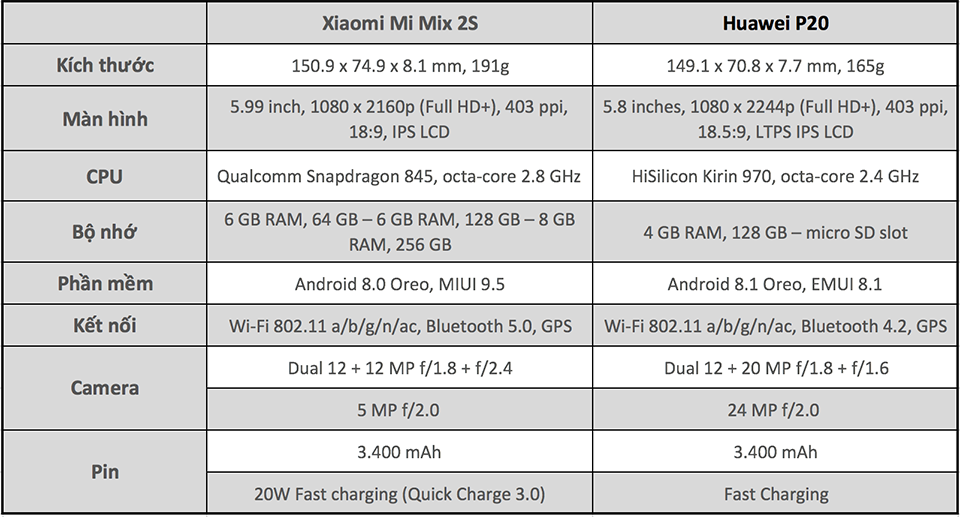 So sánh Xiaomi Mi Mix 2S vs Huawei P20