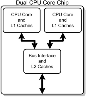 Những điều cần biết về vi xử lý Dual core
