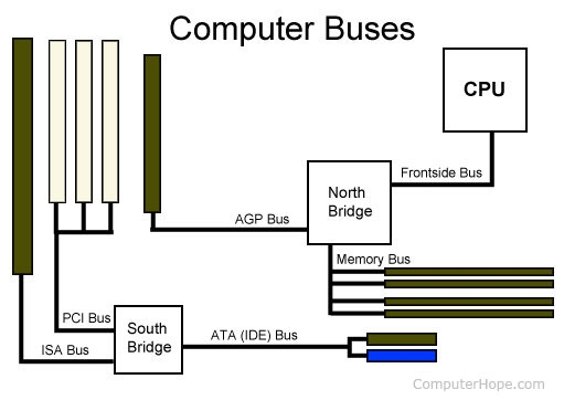 Cách tính BUS của CPU chuẩn nhất, dễ nhất