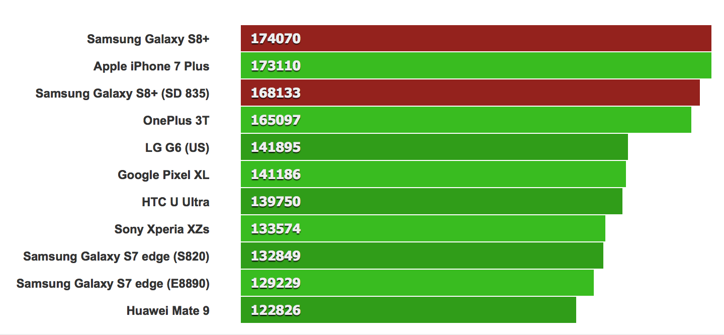 So sánh Exynos 8895 và Snapdragon 835: Hai con chip đình đám 2017
