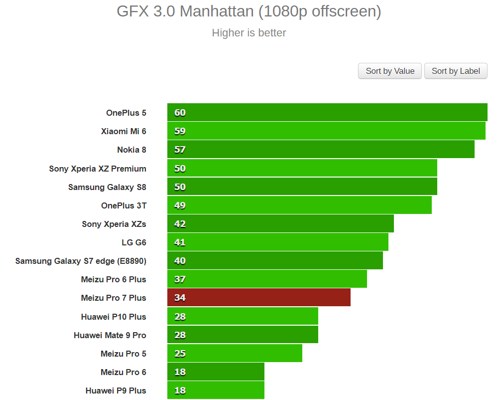 Thử nghiệm chip Helio X30 trên Meizu Pro 7 Plus