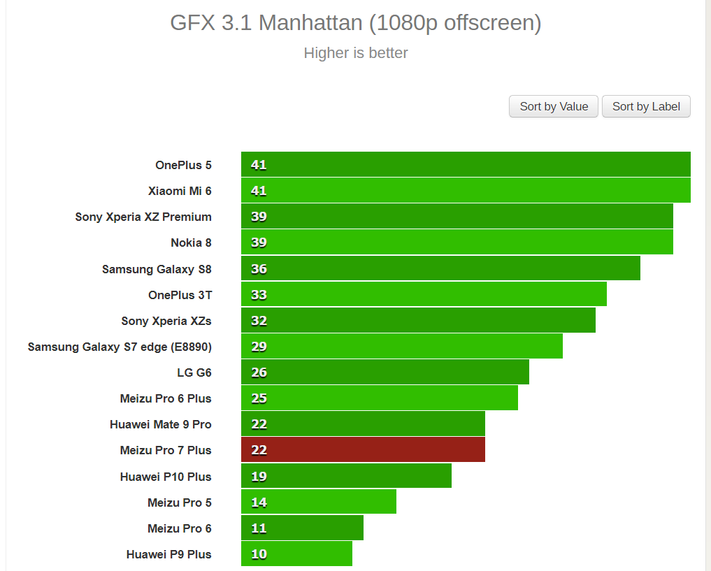 Thử nghiệm chip Helio X30 trên Meizu Pro 7 Plus