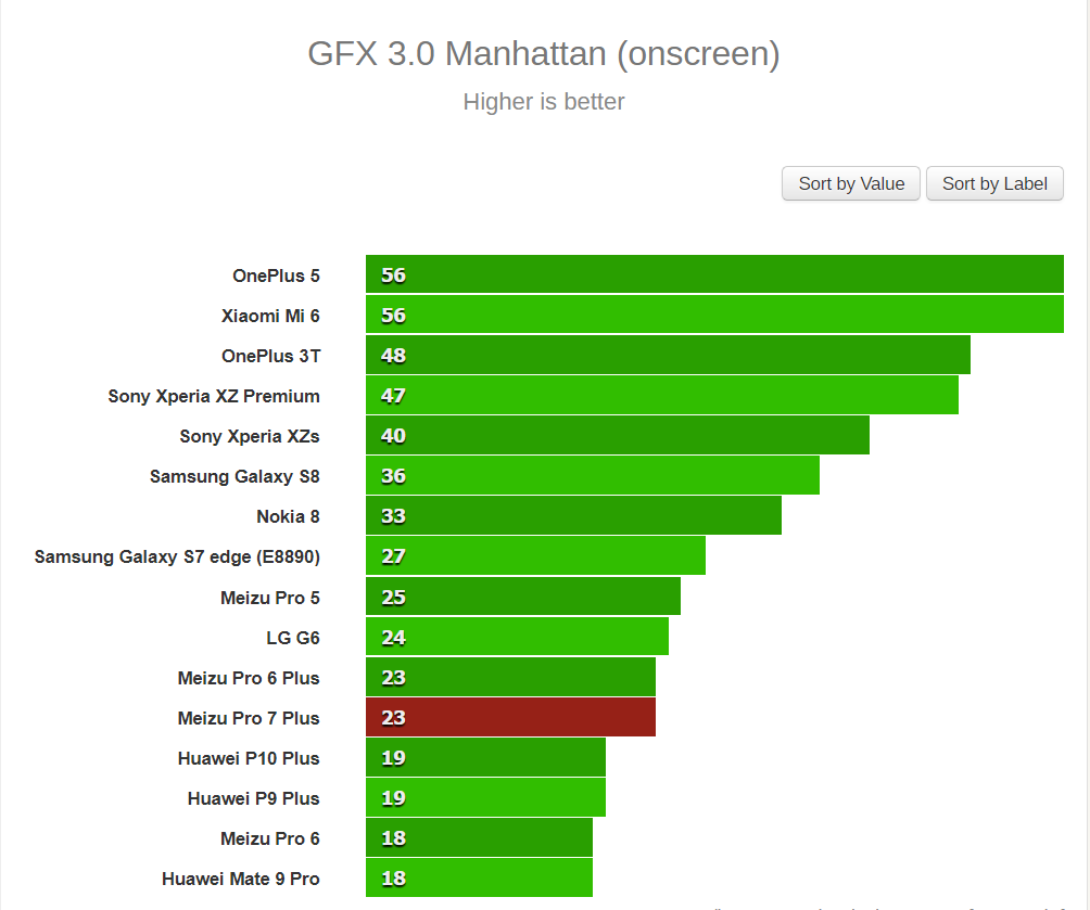 Thử nghiệm chip Helio X30 trên Meizu Pro 7 Plus