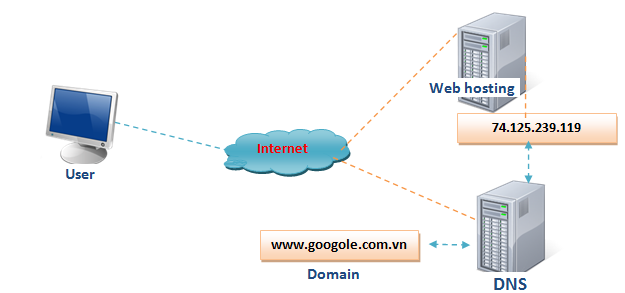 Tìm hiểu DNS là gì, kiến thức cơ bản về DNS