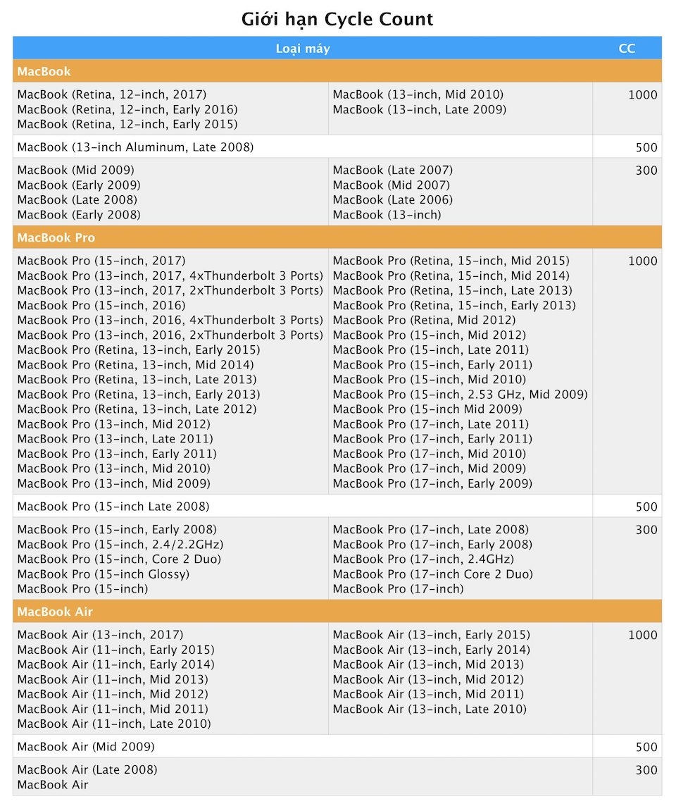 Tìm hiểu Cycle Count trên Macbook