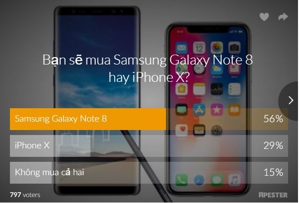 Người dùng Việt thích mua Galaxy Note8 hơn iPhone X