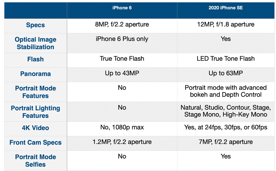 Những lý do bạn nên nâng cấp từ iPhone 6 lên iPhone SE 2020