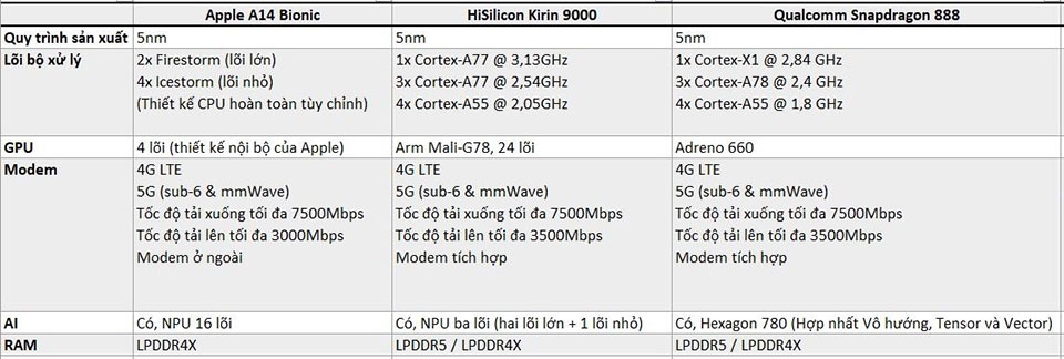 "Cuộc chiến" chip 5nm: Snapdragon 888, Apple A14 và Kirin 9000