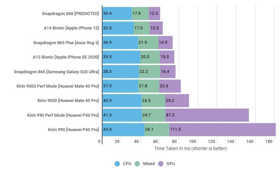 "Cuộc chiến" chip 5nm: Snapdragon 888, Apple A14 và Kirin 9000