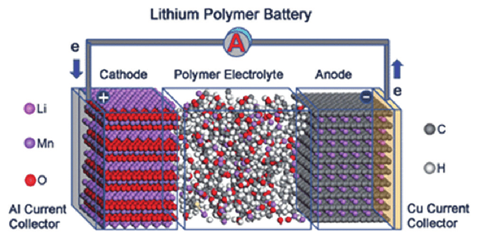 Có gì khác biệt giữa pin lithium-ion và lithium-polymer?
