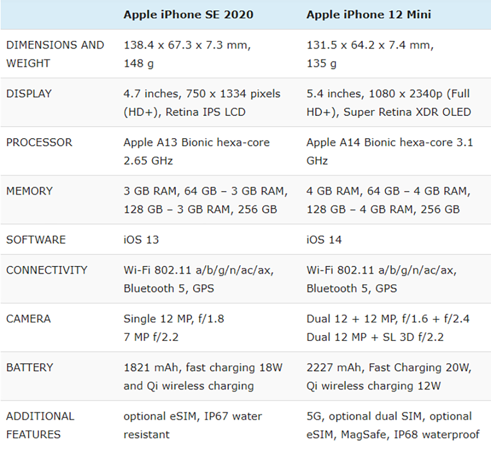 So sánh iPhone SE 2020 và iPhone 12 mini: Nên chọn em bé nào?