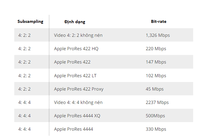 Tính năng ProRes trên iPhone 13 Pro là gì? Nó có ý nghĩa ra sao?
