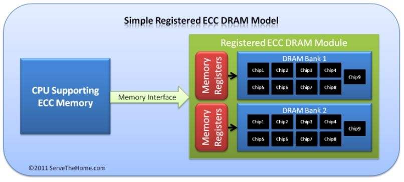 RAM Non ECC là gì? Khác gì với ECC, Unbuffered và Registered?