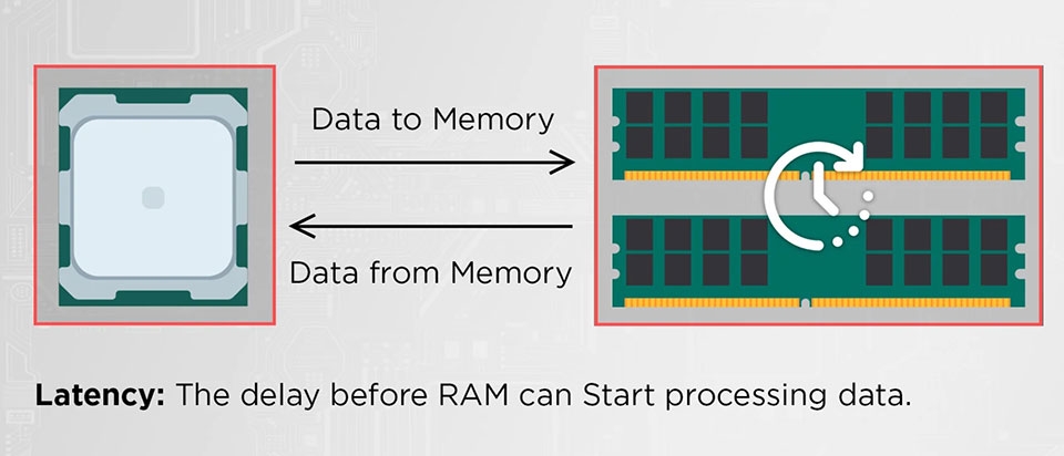 CAS Latency là gì? Giải thích về thời gian CL trong thông số RAM