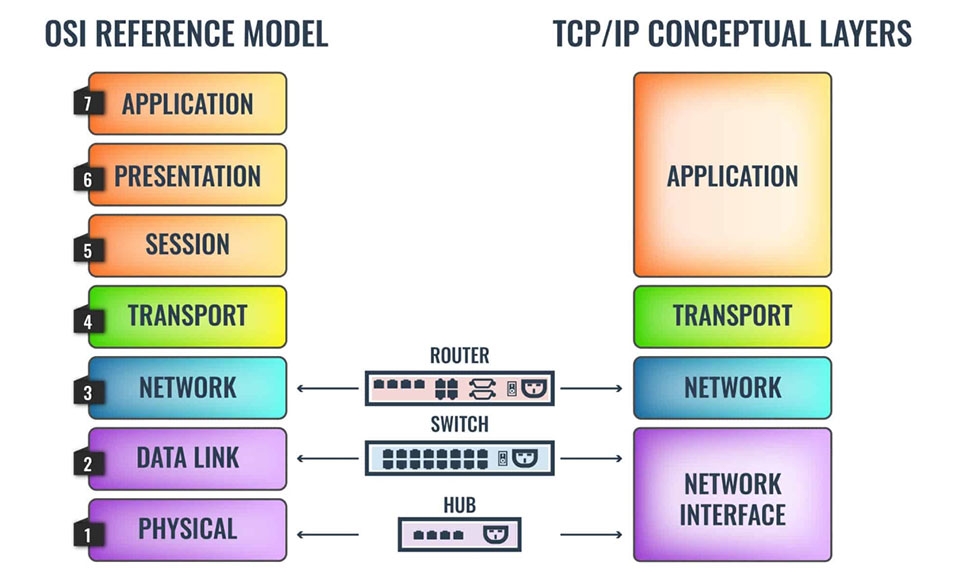 Hub và Switch: Bạn nên chọn thiết bị chuyển mạch nào?