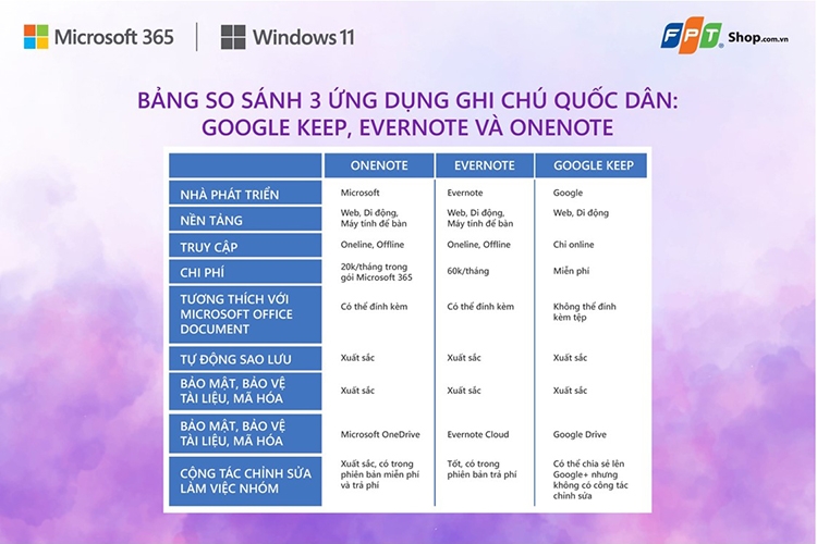 So sánh các ứng dụng ghi chú: Google Keep, Evernote và OneNote