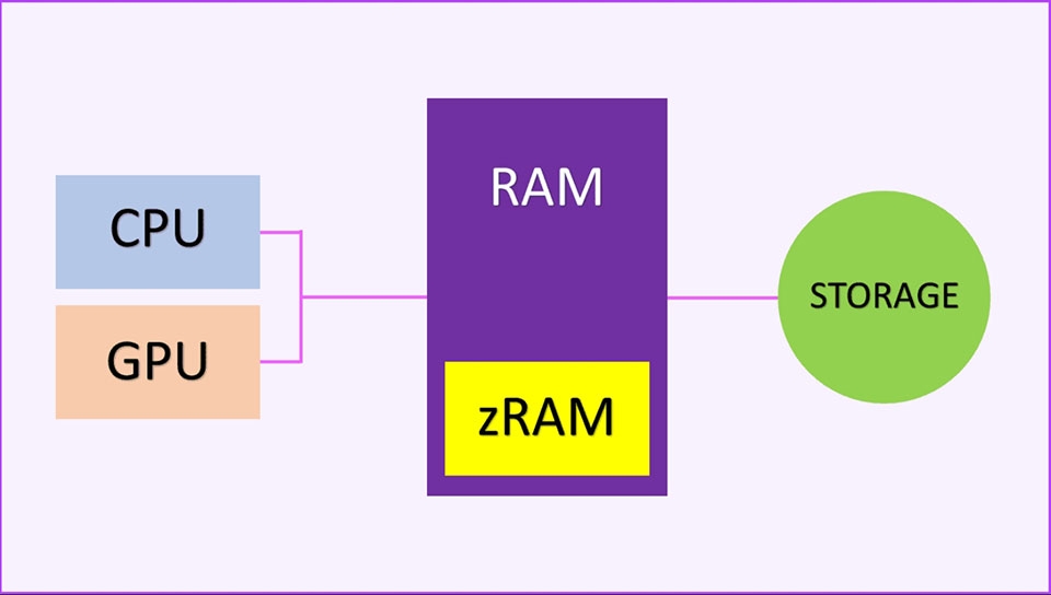 Tìm hiểu về công nghệ RAM mở rộng trên điện thoại Android