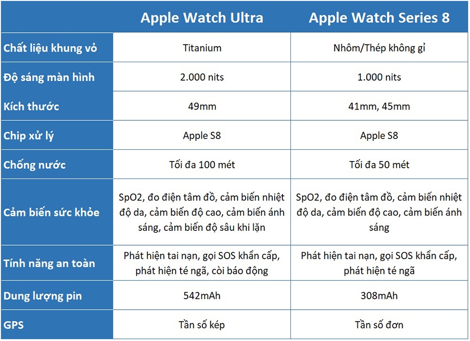 So sánh Apple Watch Ultra và Apple Watch Series 8