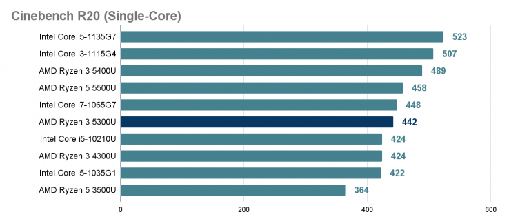 AMD Ryzen 3 5300U là gì? Gợi ý 3 laptop nổi bật