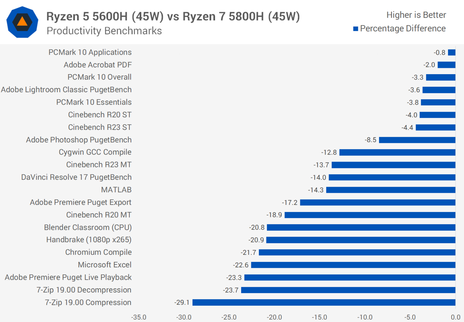 AMD Ryzen 5 5600H là gì? So sánh Ryzen 5 5600H với các CPU khác