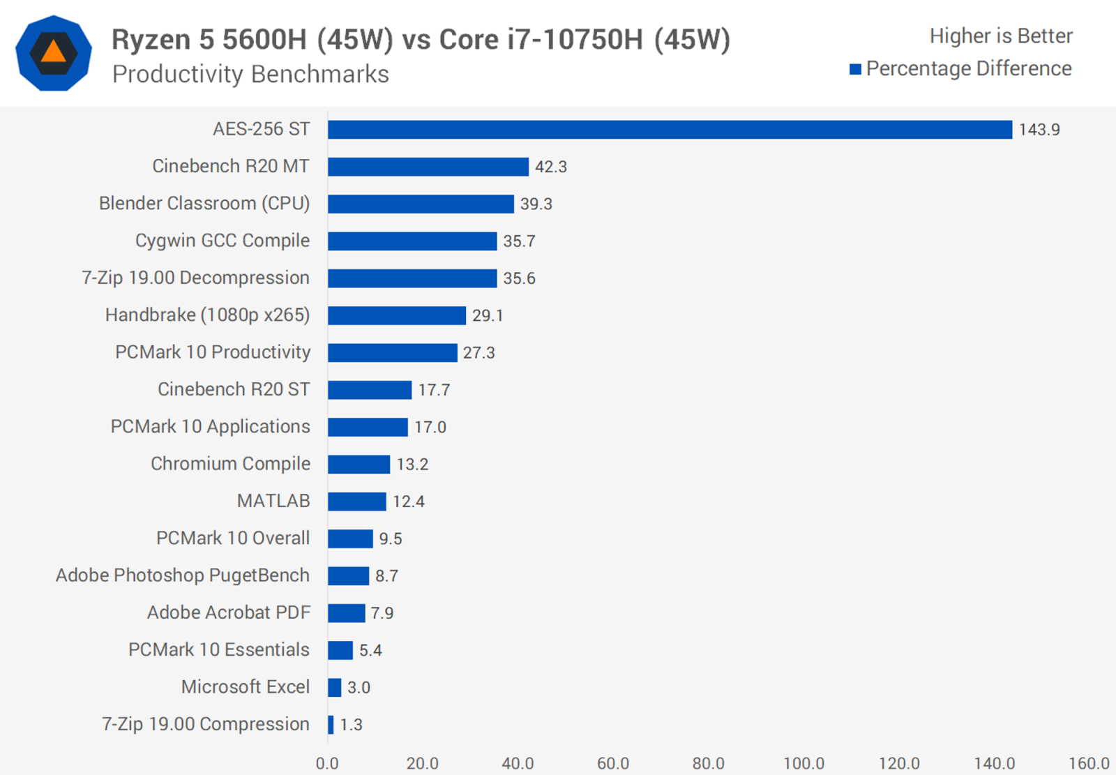 AMD Ryzen 5 5600H là gì? So sánh Ryzen 5 5600H với các CPU khác