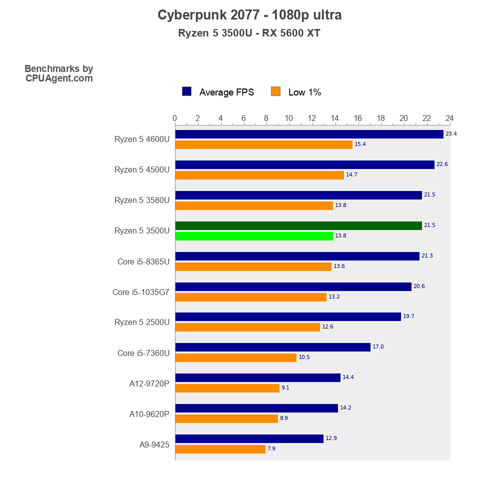 AMD Ryzen 5 3500U là gì? Những điểm nổi bật của AMD Ryzen 5 3500U