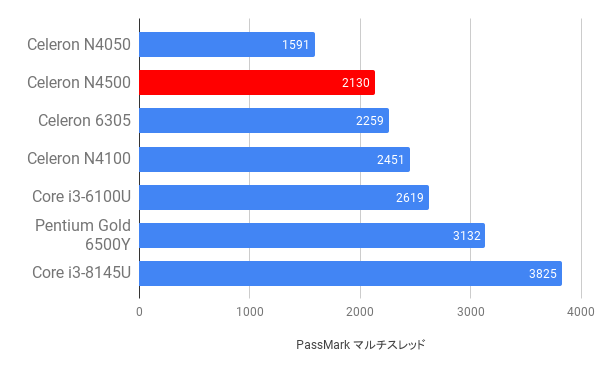 Intel Celeron N4500 là gì? Đánh giá những cải tiến và hiệu năng