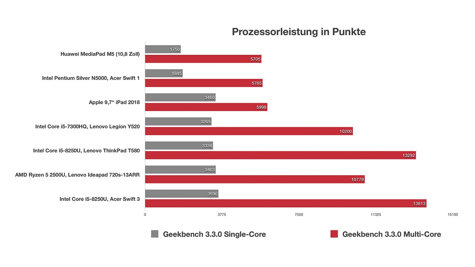 Intel Pentium N5000 là gì? Thông số kỹ thuật và đánh giá CPU này
