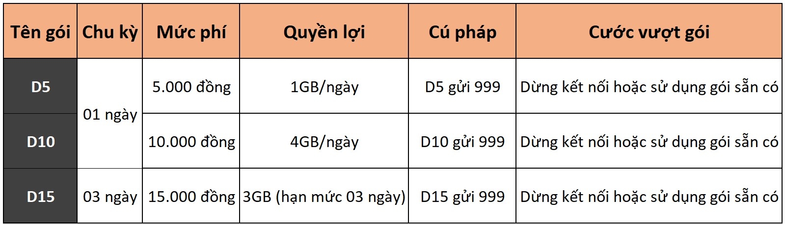 Tổng hợp gói cước Data Tết Dương lịch 2023 và cách tặng gói cước