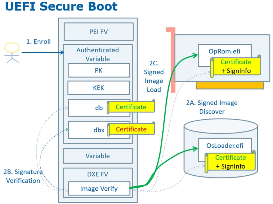 Secure Boot là gì? Nó hoạt động như thế nào?