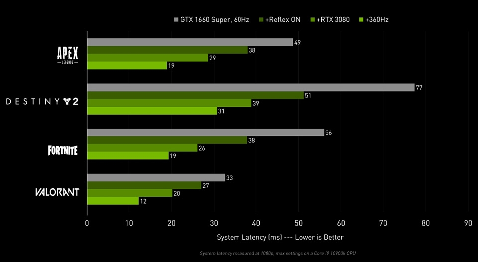 Nvidia Reflex là gì và cách kích hoạt nó vào năm 2023