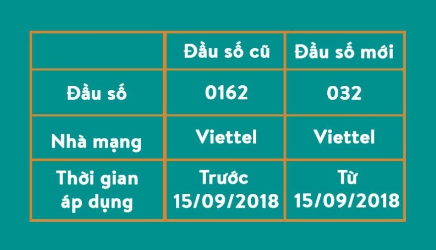 032 là mạng gì? Lưu ý quan trọng khi chọn mua SIM đầu số 032