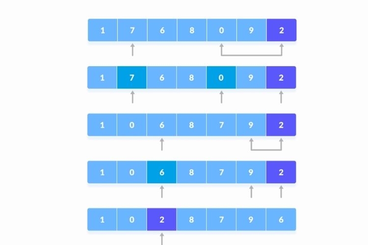 Quick Sort là gì? Ứng dụng của thuật toán Quick Sort