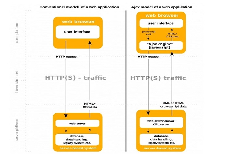 Ajax là gì? Ưu, nhược điểm của Ajax trong lập trình website