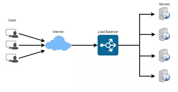 Load Balancing là gì? 05 điều mà người dùng nên biết