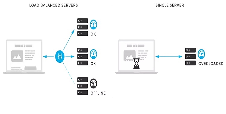 Load Balancing là gì? 05 điều mà người dùng nên biết