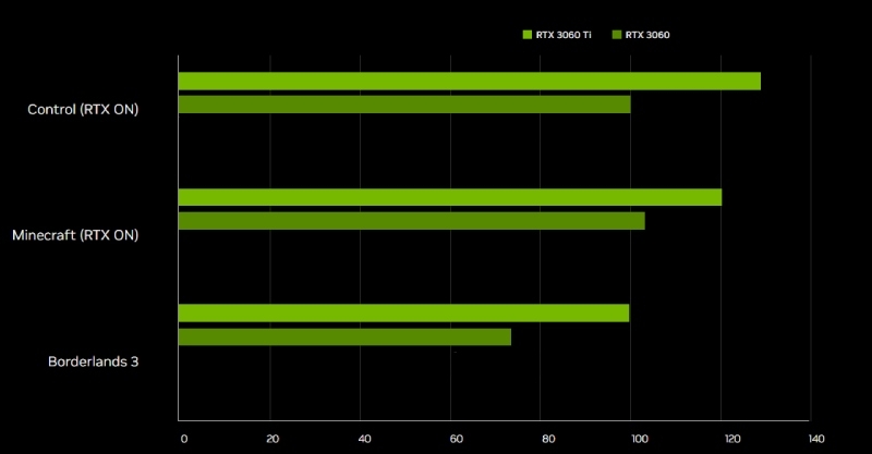 Đâu là những điểm khác biệt giữa RTX 3060 vs 3060 Ti?