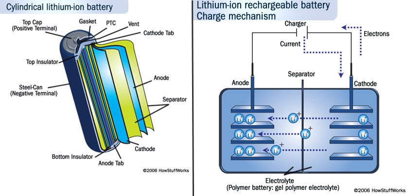 Pin Lithium là gì? Cấu tạo, phân loại và ưu nhược điểm chi tiết