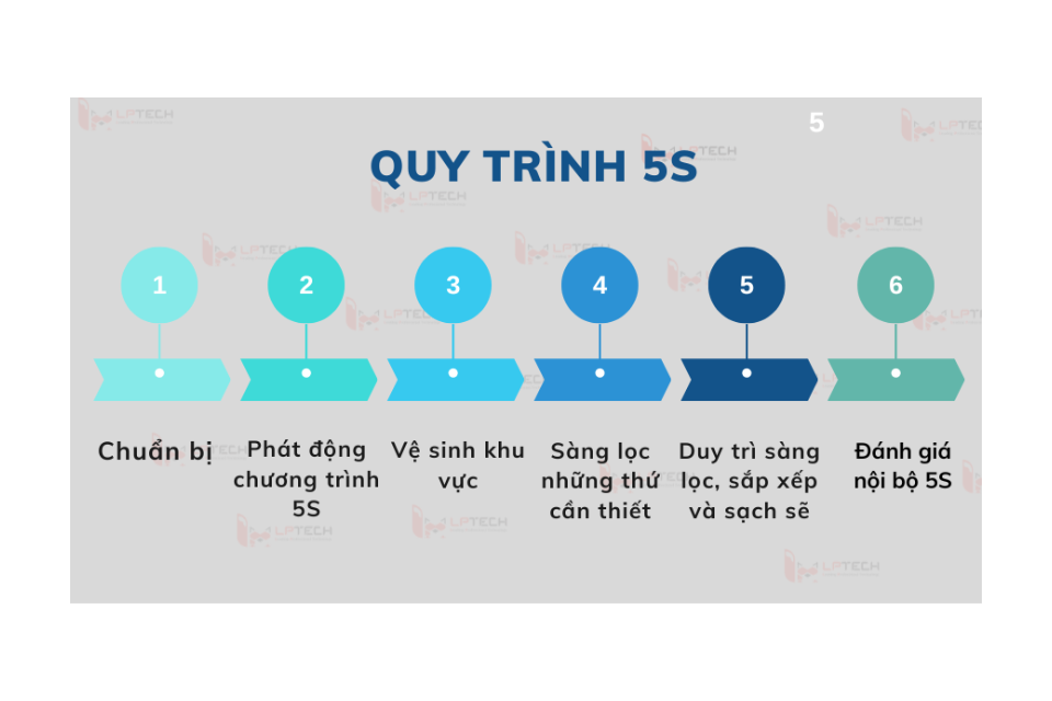5S là gì? Quy trình 5S thực hiện trong doanh nghiệp hiện nay