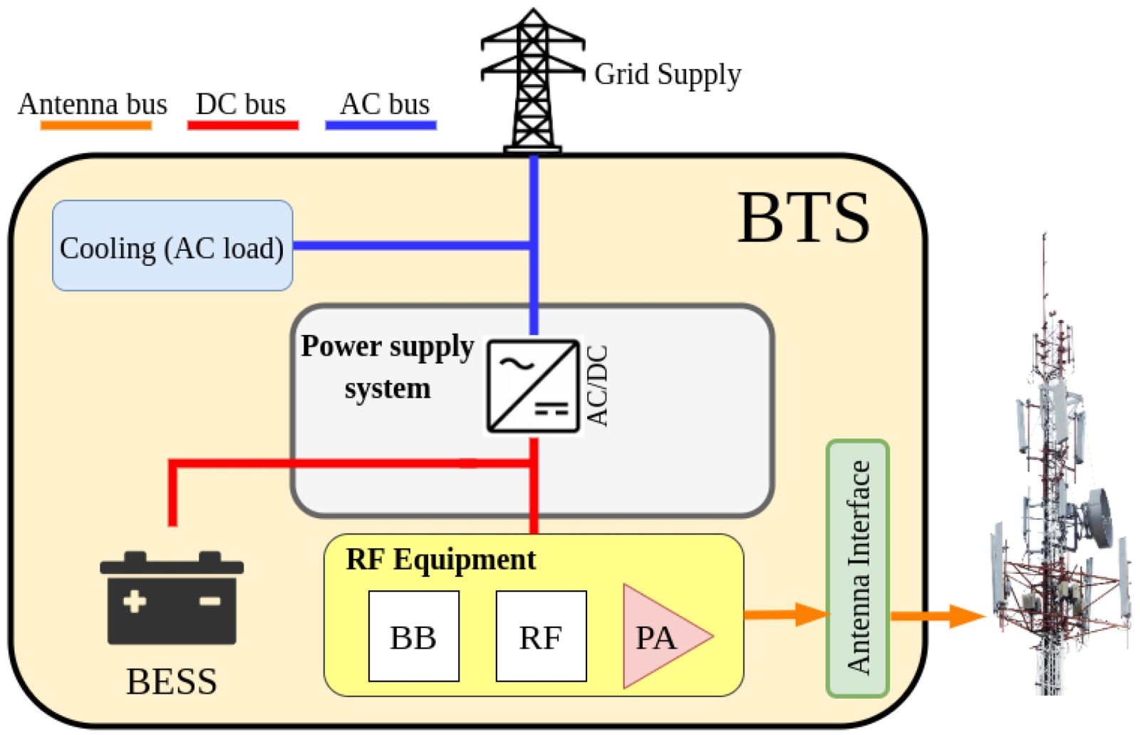 Trạm BTS là gì? Vai trò của nó đến cuộc sống bạn cần biết