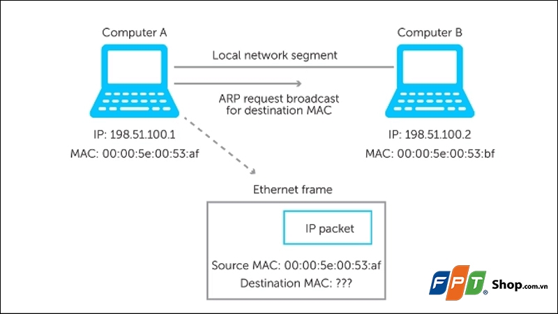 ARP là gì? Mục đích và cách thức hoạt động của ARP