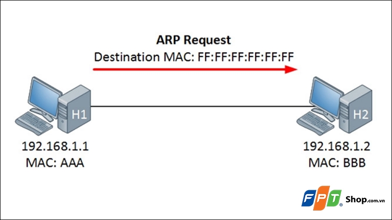 ARP là gì? Mục đích và cách thức hoạt động của ARP