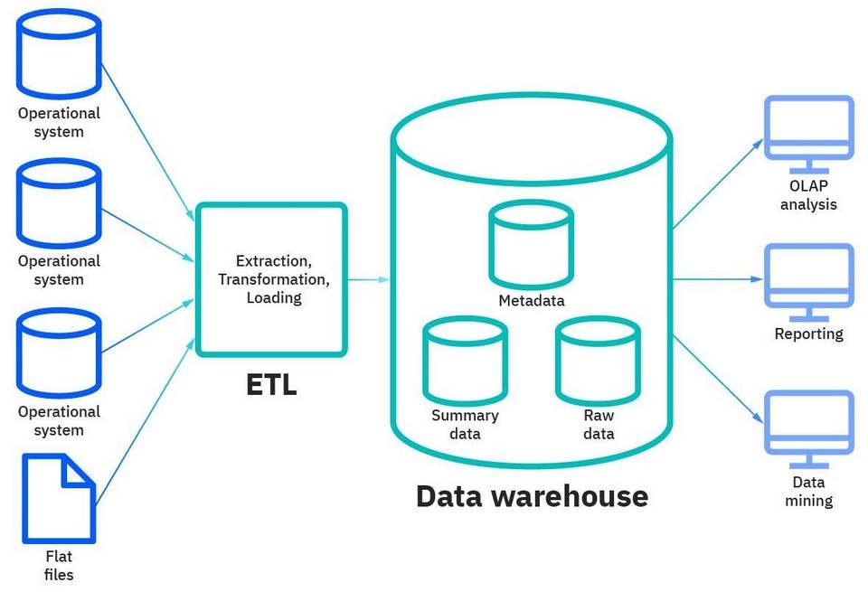 Data Warehouse là gì? Kho dữ liệu có nhiều chức năng đặc biệt